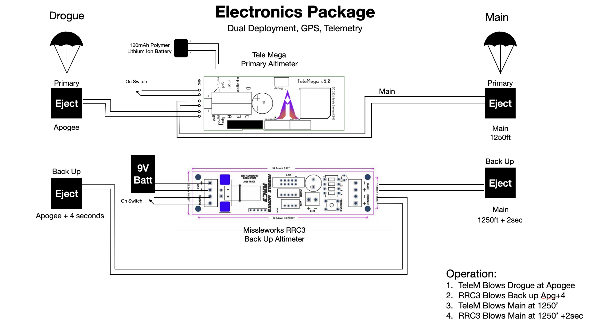The Rocket Details – OH SPACE